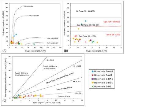A Binary Plot Of Hydrogen Index Versus Oxygen Index Modified Van Download Scientific Diagram