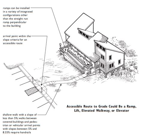 Sites With Unusual Characteristics Upcodes