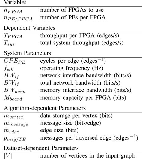 table i from performance driven system generation for distributed