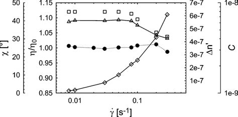 Steady State Shear Data Of Viscosity B Birefringence ∆n