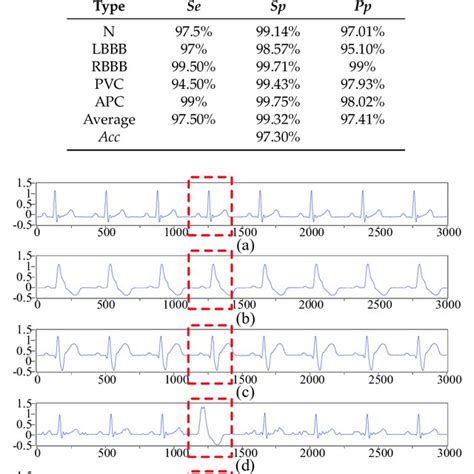 The Performance Statistical Indicators Of The Experiment Results Download Table