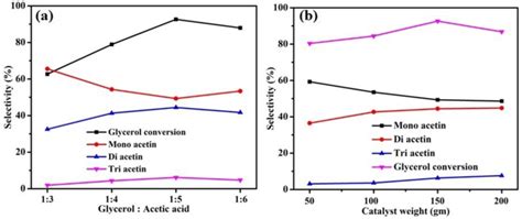 Influence Of Glecerol Esterification On A Glycerol Acetic Acid Ratio Download Scientific