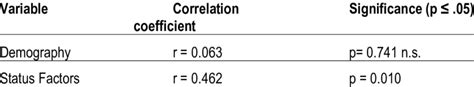Correlation Analysis Result In Heterogeneous Area Download Scientific Diagram