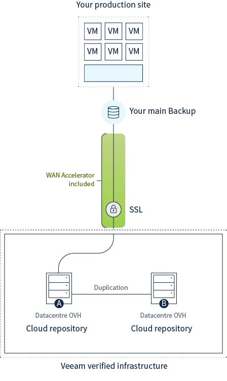 Como Adquirir Un Servicio Veeam Cloud Connect De Ovh