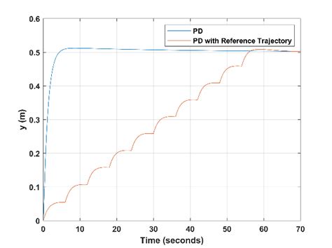 comparison between pd and mpc on x axis download scientific diagram