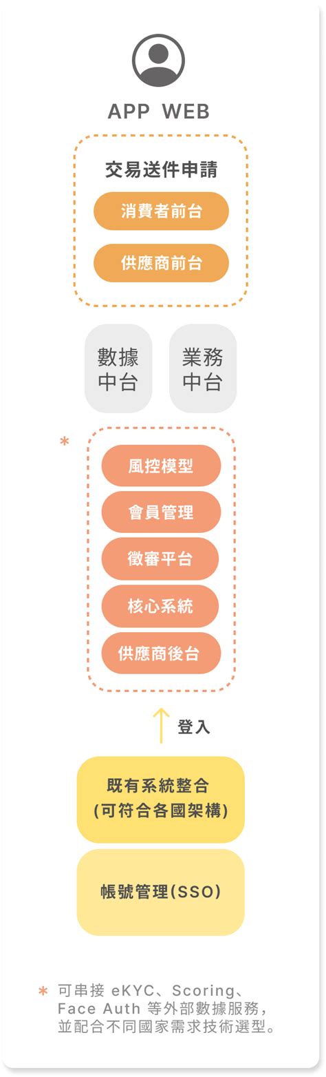 Bnpl 先買後付解決方案 昕力資訊tpisoftware