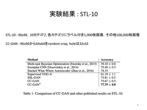 Dl輪読会 Semi Supervised Learning With Context Conditional Generative Adversarial Networks Ppt
