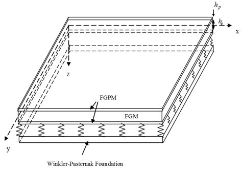 The Schematic Figure Of A Fg Square Plate With Piezoelectric Layers