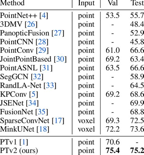 semantic segmentation on scannet v2 download scientific diagram