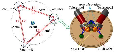 Sensors Free Full Text A Predefined Time Control For The Laser Acquisition In Space