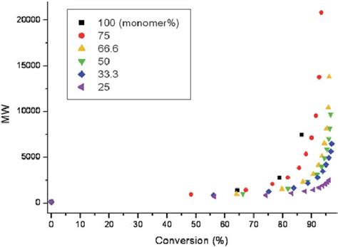 Conversion Vs M W Plot For The Cctp For Polymerisations D I Of
