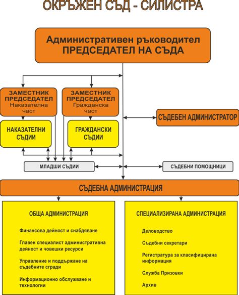 Организационна структура