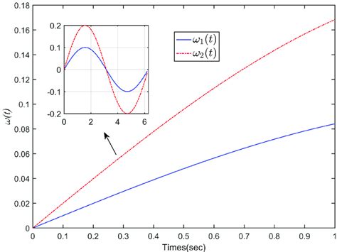 External Disturbance ωt Download Scientific Diagram