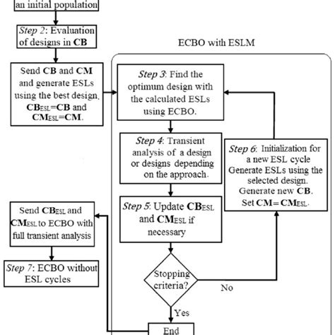Metaheuristic Optimization With Equivalent Static Loads Process