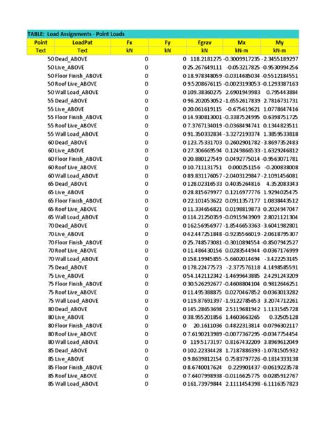 Table Load Assignments Point Loads Point Loadpat Fx Fy Fgrav Mx My