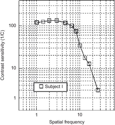 Foveal Achromatic Contrast Sensitivity For Subject I Is Contrast Download Scientific Diagram