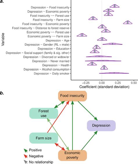 bayesian structural equation modelling results panel a describes the