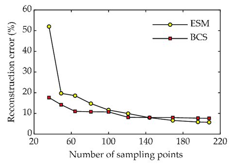 reconstruction errors of the two methods with different numbers of