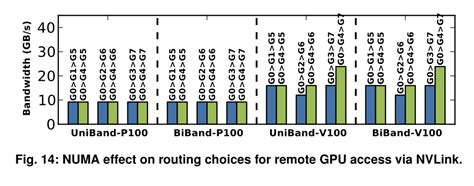 Ieee Tpds 20 Evaluating Modern Gpu Interconnect Pcienvlink Nv Sli