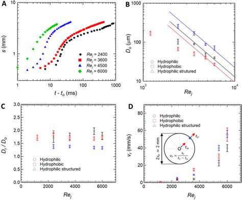 Dynamics Of Droplet Jet Interaction A Droplet Location From The Download Scientific Diagram