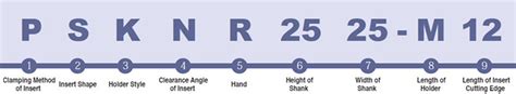 Understanding The ISO Code System For Turning Tools Cutwel Ltd