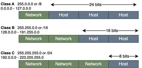 A Crash Course In Ipv4 Addressing Bytebytego Newsletter