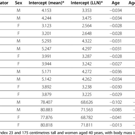 Regression Coefficients For Lung Function Values Against Age Height
