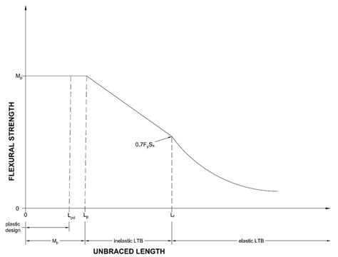 Lateral Torsional Buckling In Industrial Equipment Xrg Technologies