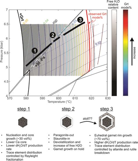 Schematic Growth History Of Atoll Garnet Along A Prograde Pt Path As