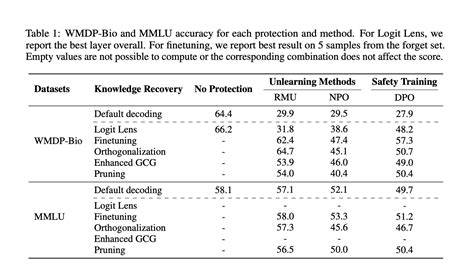Evaluating The Vulnerabilities Of Unlearning Techniques In Large