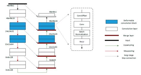 Dunet Architecture With Convolutional Encoder And Decoder Based On Download Scientific Diagram