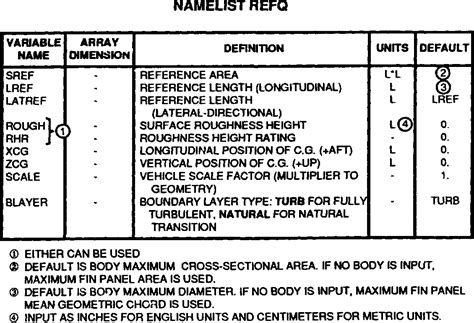 Figure 1 From Missile Datcom User S Manual Revision 6 93 Semantic Scholar