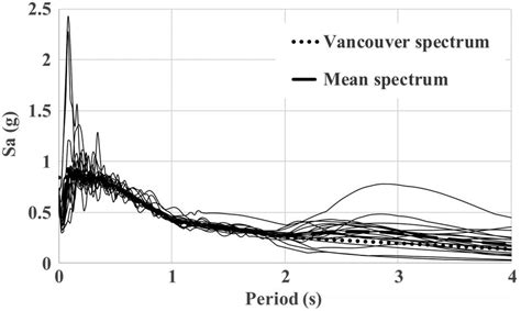 Response Spectra Of Earthquake Records With Their Mean Matched To Download Scientific Diagram
