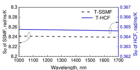 Calculated Wavelength Dependent Thermal Sensitivity Coefficient Of Download Scientific Diagram