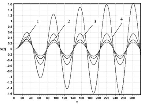 A Typical Graph Of The Amplitude Of The Output Signal X хt ω ω0