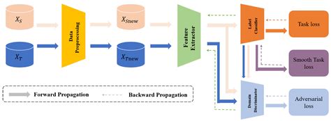 Electronic Nose Drift Suppression Based On Smooth Conditional Domain
