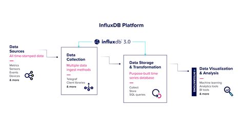 Influxdata Releases Influxdb 30 Product Suite For Time Series Analytics Venturebeat