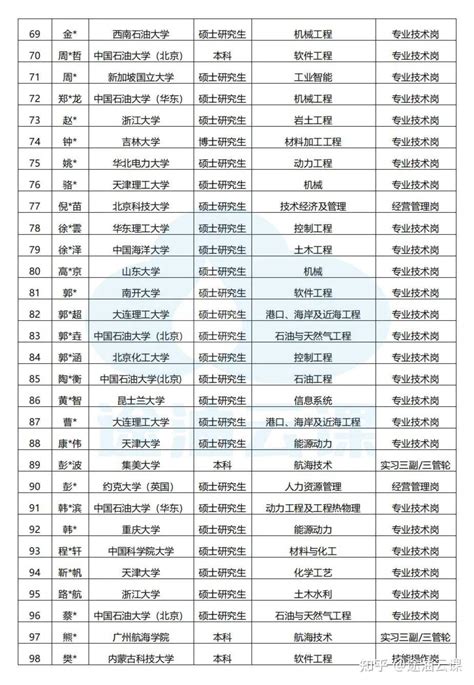 中海油【海洋石油工程】2025年度春招拟录用名单 知乎