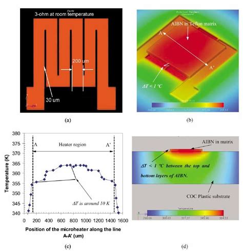 Electrothermal Simulation Results A The Heater Structure B The Download Scientific
