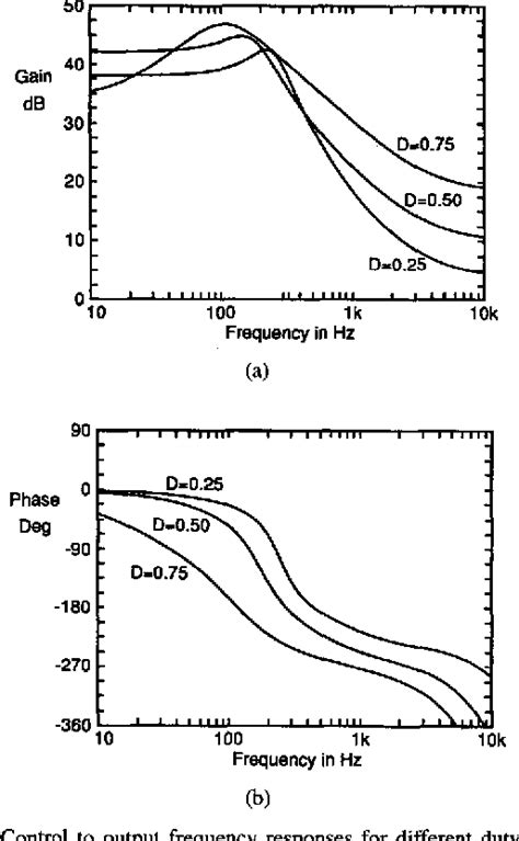 Figure 14 From Pwm Switch Modeling Of Dc Dc Converters Semantic Scholar