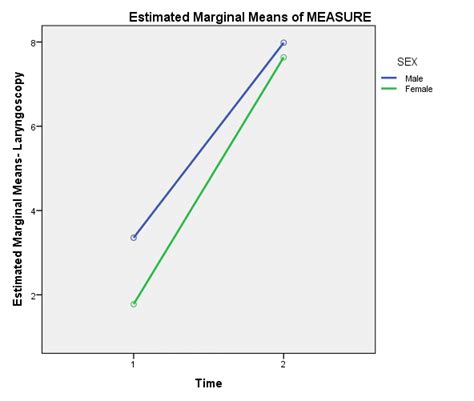 Sex Effect On Laryngoscopy And Intubation Education Repeated Download Scientific Diagram
