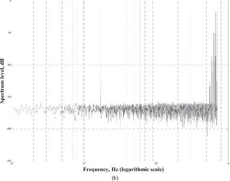 Natural Sampling Open Loop Pwm Output Spectra A Without Jitter B Download Scientific
