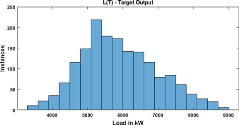 Histogram Plot For Output Feature L T Download Scientific Diagram