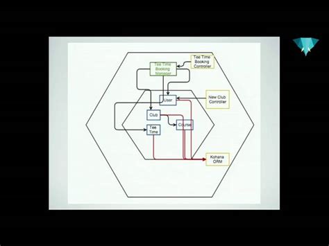 Php Uk Conference Talk Hexagonal Architecture In Ddd From Php Uk