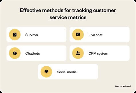 12 Customer Service Metrics To Measure In 2024 Yellow Ai