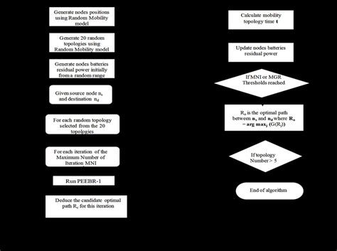 Peebr 2 Iterative Optimization Algorithm Flow Chart Download Scientific Diagram