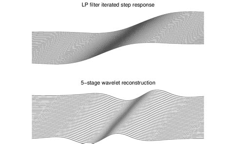 example i complex wavelets near shift invariance step function download scientific diagram