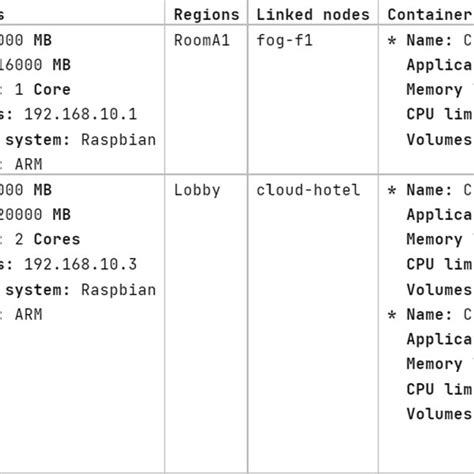 Iot Devices Modeling Example Tabular Notation Download Scientific