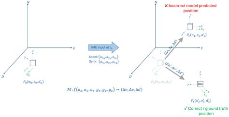 Imu Understanding Need Of Orientation In ML Based Inertial Odometry Robotics Stack Exchange