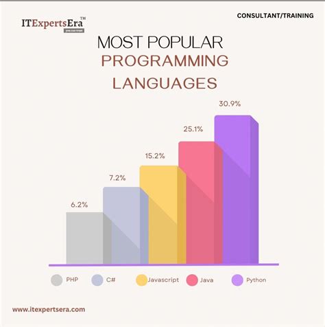 Itexpertsera On Linkedin Most Popular Programming Languages 1 Python 2 Java 3 Javascript 4